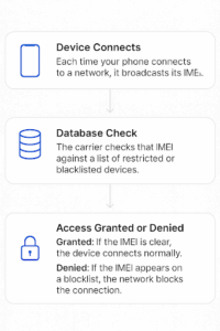 What Is an IMEI Lock and How Does It Work? A Complete Guide
